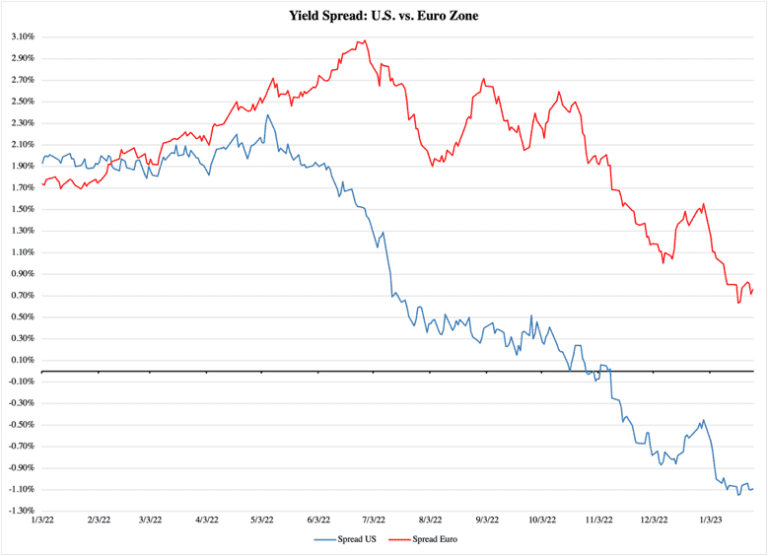 How An Inverted Yield Curve Is Good News ━ The European Conservative