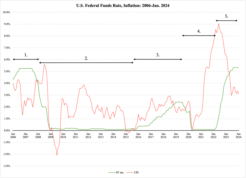 Euros & Dollars: U.S. Inflation History in Three Charts ━ The European ...