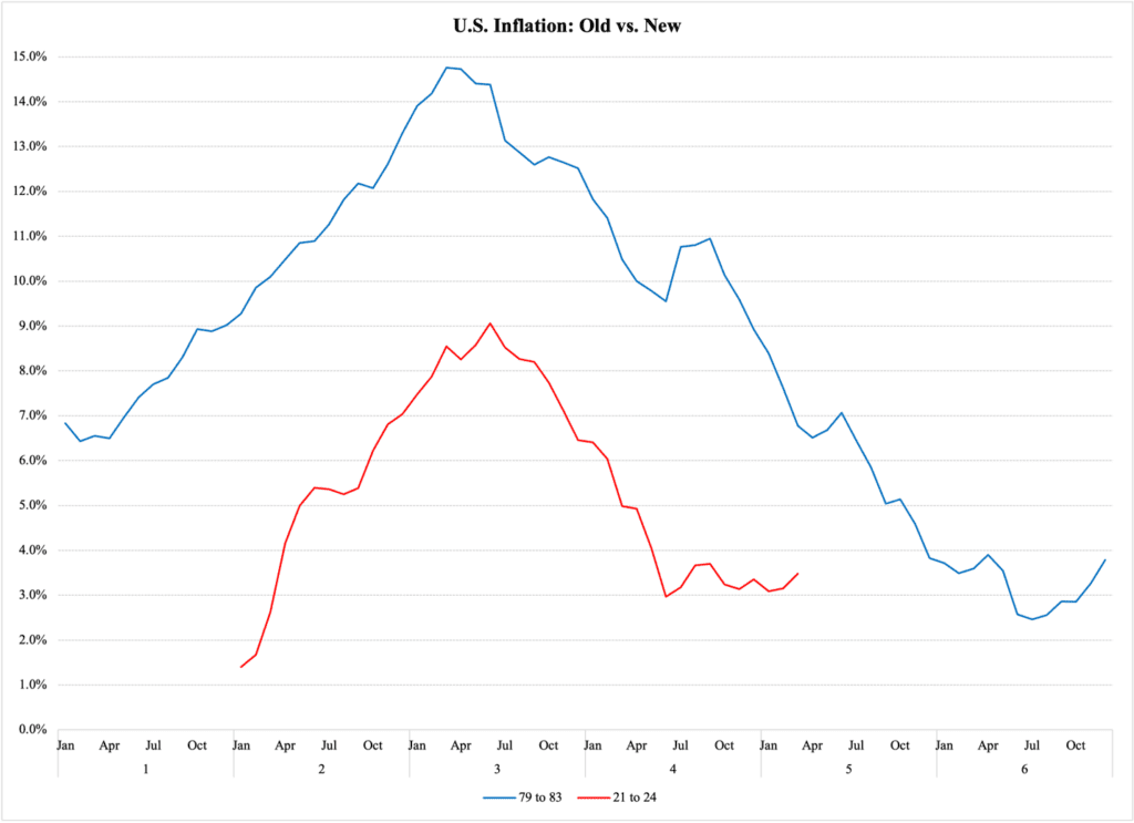 Euros & Dollars: Making Sense of U.S. Inflation ━ The European Conservative