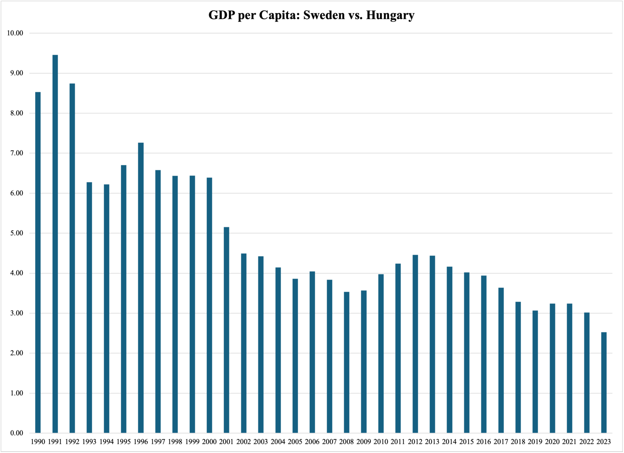 Hungary Beats Sweden: An Economic Comparison ━ The European Conservative